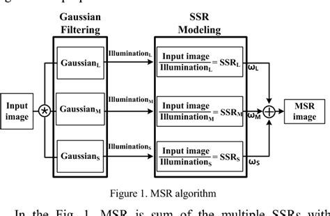 figure 1 from a fast multi scale retinex algorithm using dominant ssr in weights selection