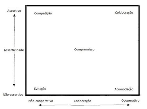 5 Estilos de Gestão de Conflitos
