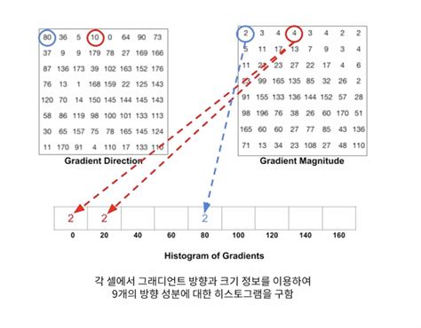 [opencv 23] hog histogram of oriented gradient