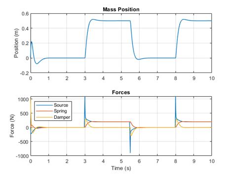 mass spring damper with controller matlab and simulink