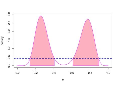 chapter 3 summarizing the posterior distribution bayesian inference 2019