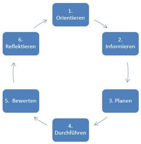 Modell der vollständigen Handlung OSZ2 Europaschule Potsdam