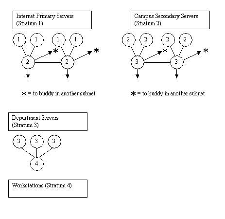 Use Best Practices For Network Time Protocol Cisco
