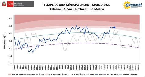 Senamhi on Twitter Infórmate Lima y Callao presentaron ola de calor