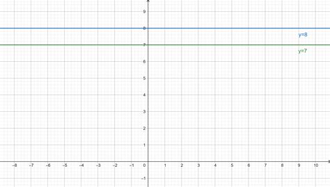 solve each system by graphing y 7 y 8 quizlet