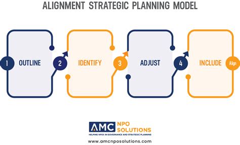 Strategic Planning Models