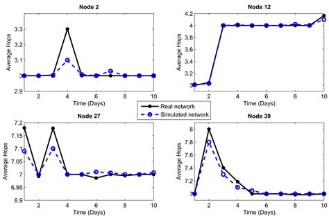 sensors free full text on the mac network energy performance evaluation of wireless sensor