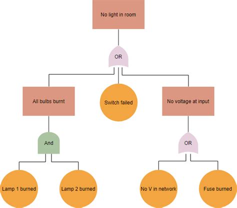 Fault Tree Analysis FTA Secret Weapon For Root Cause Analysis