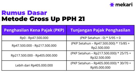 Cara Menghitung Pph Menggunakan Metode Gross Up