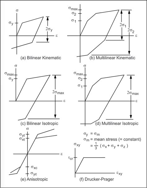 ansys plasticity models explained fea tips