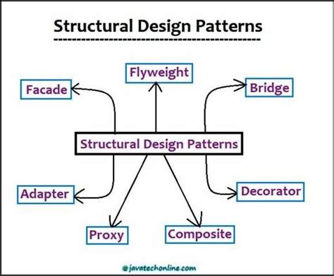 Structural Design Patterns In Java Design Patterns In Java