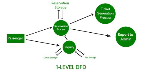 Levels In Data Flow Diagrams Dfd Geeksforgeeks Off