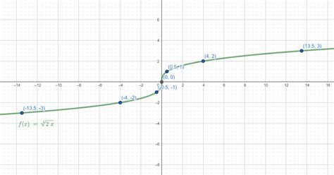 graph the cube root function y sqrt[3]{2 x} quizlet