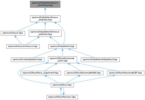 Opencv Opencv Objdetect Aruco Dictionary Hpp File Reference
