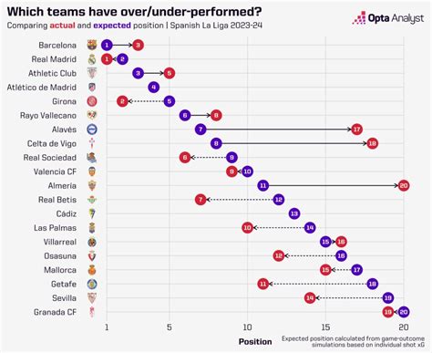 The 10 Best La Liga 2023 24 Facts You Might Not Know Opta Analyst