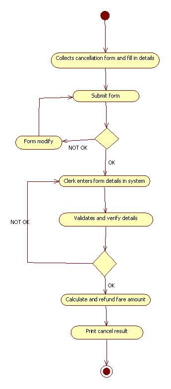 UML Diagrams For Railway Reservation IT KaKa