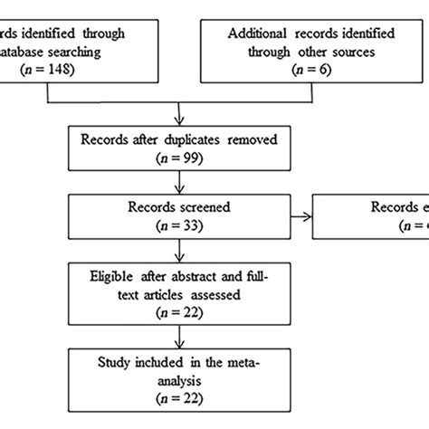 the flow chart of the article related to the bart selection process of download scientific
