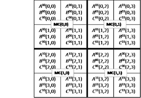 3 the distribution of matrices a b and c among the memory chips download scientific diagram