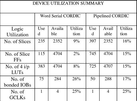 table 1 from implementation of cordic on fpga using vhdl to compare