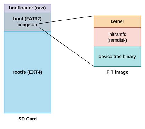 LS104x 使用FIT的kernel格式和initramfs Issue 192 carloscn blog GitHub