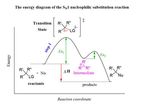 Energy Diagram For Sn1 Water Draw A Neat Labelled Energy Pr