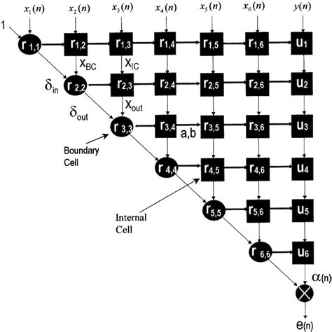 sfg for a qr systolic array download scientific diagram