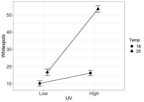 r plotting means similar to interaction plot with ggp