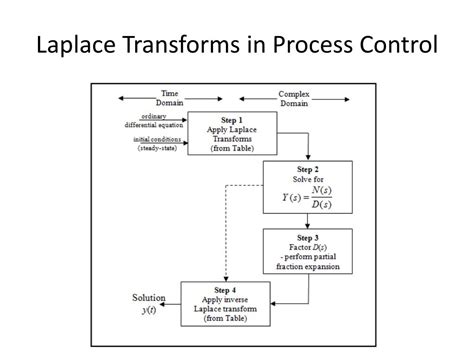 ppt lecture 4 laplace transforms and the transfer function powerpoint presentation id 5423492
