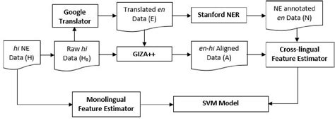 figure 1 from improved named entity recognition using machine translation based cross lingual