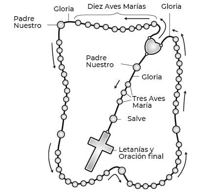10 Formas De Rezar El Santo Rosario Vida De Santo