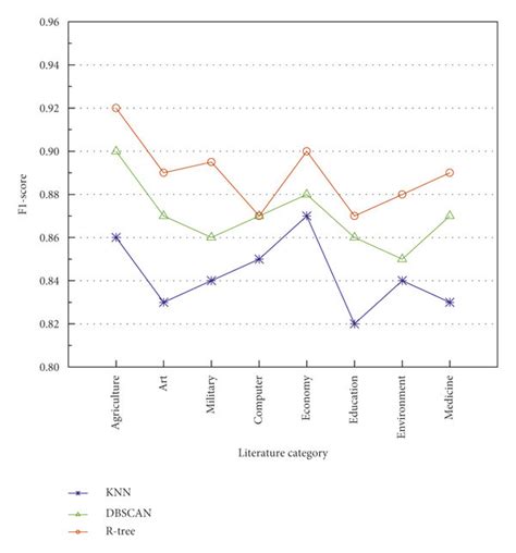 comparison of f1 score of three algorithms download scientific diagram