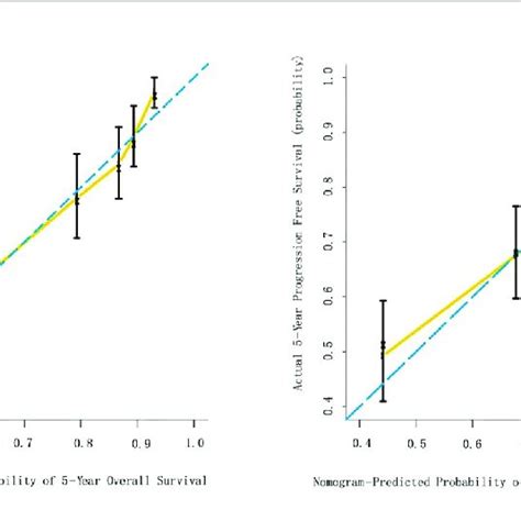 internal validation of the nomogram to predict overall survival os download scientific