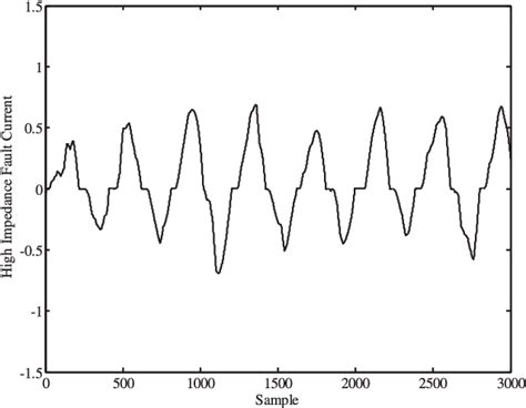 figure 1 from an approach to detection of high impedance fault using discrete wavelet transform