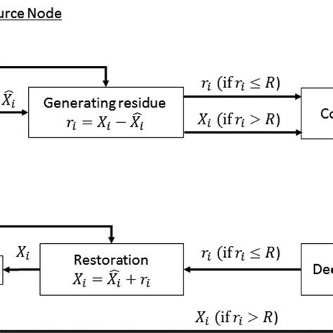 traditional predictive coding and decoding procedure download scientific diagram