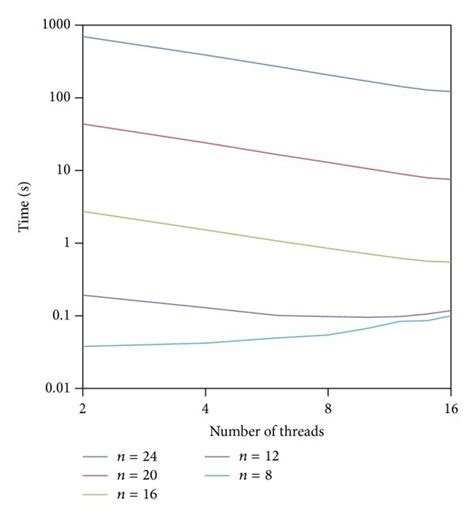 simulation algorithm using parfor scalability graph download scientific diagram