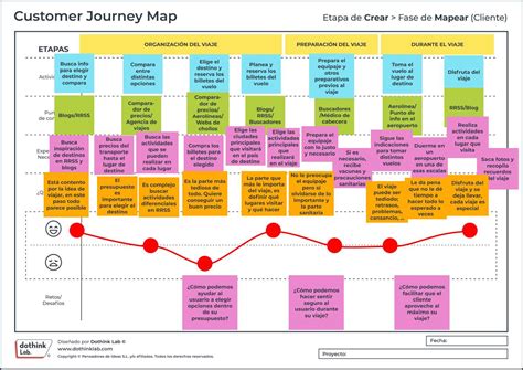 Herramienta Customer Journey Map Crear Mapear En Pdf