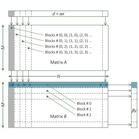 pdf multiple precision matrix vector multiplication on graphics processing units