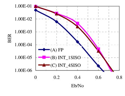 ber performance of log map turbo decoder download scientific diagram