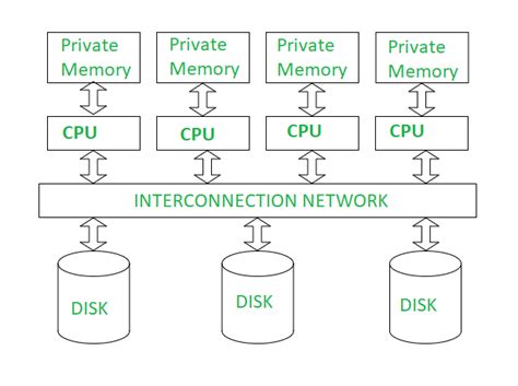 design of parallel databases dbms geeksforgeeks