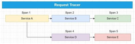a comprehensive guide to distributed tracing in microservices dev community