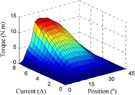 figure 1 from modeling of a 6 4 switched reluctance motor using adaptive neural fuzzy inference