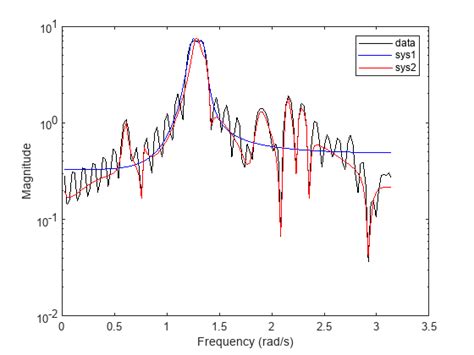 estimate transfer function model for power spectrum data matlab spectrumest mathworks 한국