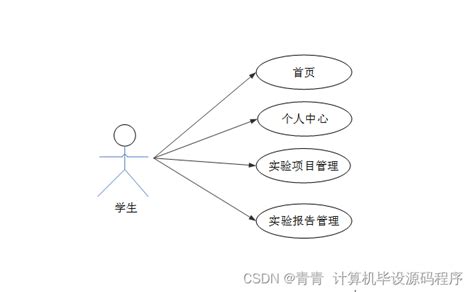 【附源码】java计算机毕业设计学生实验报告管理系统（程序 lw 部署） javaweb学生管理系统实验报告 csdn博客