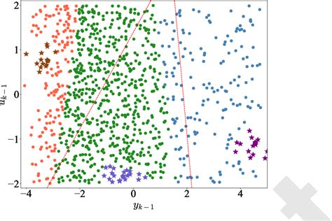figure 2 from a semi supervised learning approach for identification of piecewise affine systems