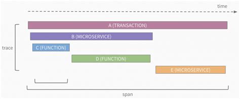 an intro to distributed tracing sflanders
