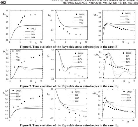 figure 8 from a compressibility corrections of the pressure strain linear part models semantic