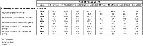 creating summary statistic or summary means tables