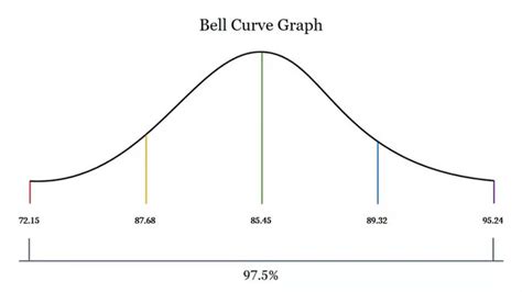 Get Bell Curve Graph Powerpoint Template And Google Slides Bell Curve