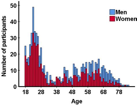 distribution of the sample according to age and sex download scientific diagram