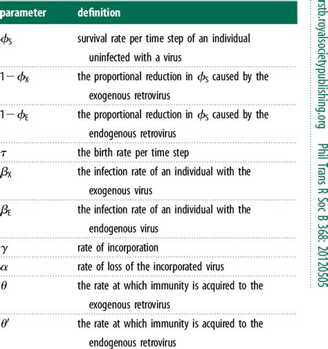 parameters and definitions in the sir model download table